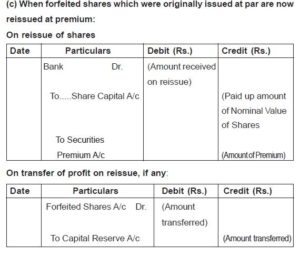 Forfeiture and Reissue of Shares: Effects, Accounting Treatment