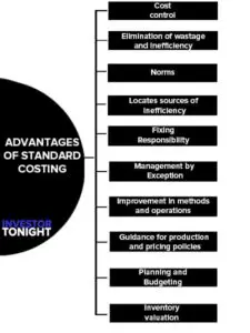 What is Standard Costing? Definition, Advantages, Disadvantages ...