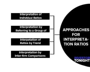 What is Ratio Analysis? Definition, Limitations, Classification