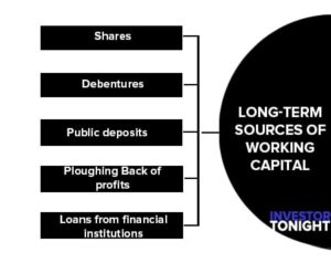 Sources of Working Capital Finance