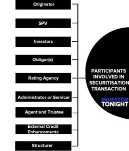 What is Securitisation? Process, Participants, Types, Benefits