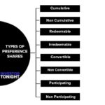 What are Preference Shares? Types of Preference Shares